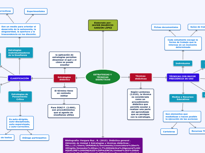DIDACTICA GENERAL UNIDAD 3 - Mind Map